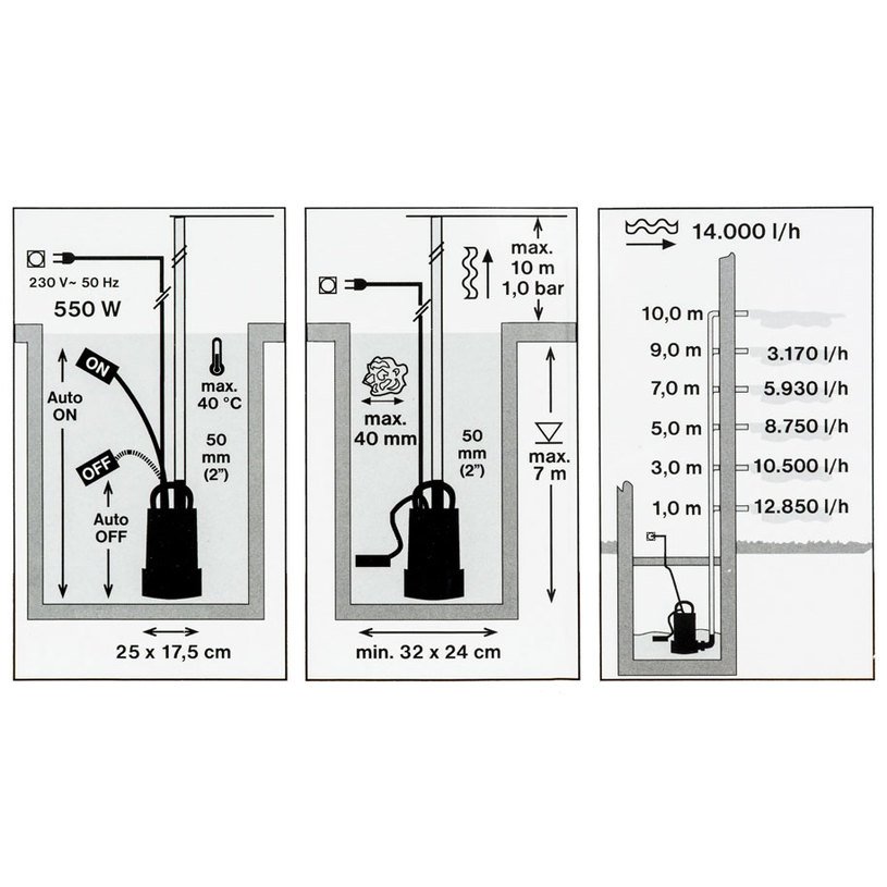 ПОМПА ЗА МРЪСНА ВОДА STEINBERG S-MAX 550E | Практикер | Oferta.bg